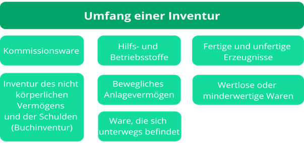 Wissenswertes rund um die Inventur – die 5 W